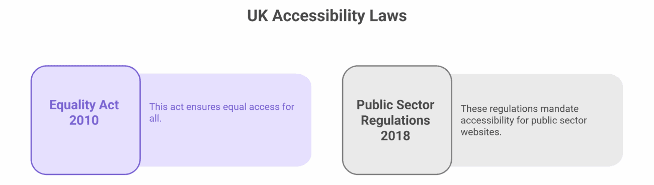 Digital Accessibility Laws in the UK Explained